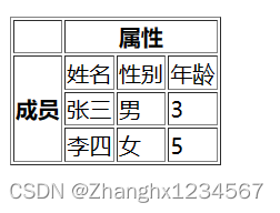 HTML 常用标签、CSS 基础（CSS 发展历史、作用、引用方式、三大特性、常用属性）_css标签大全-CSDN博客