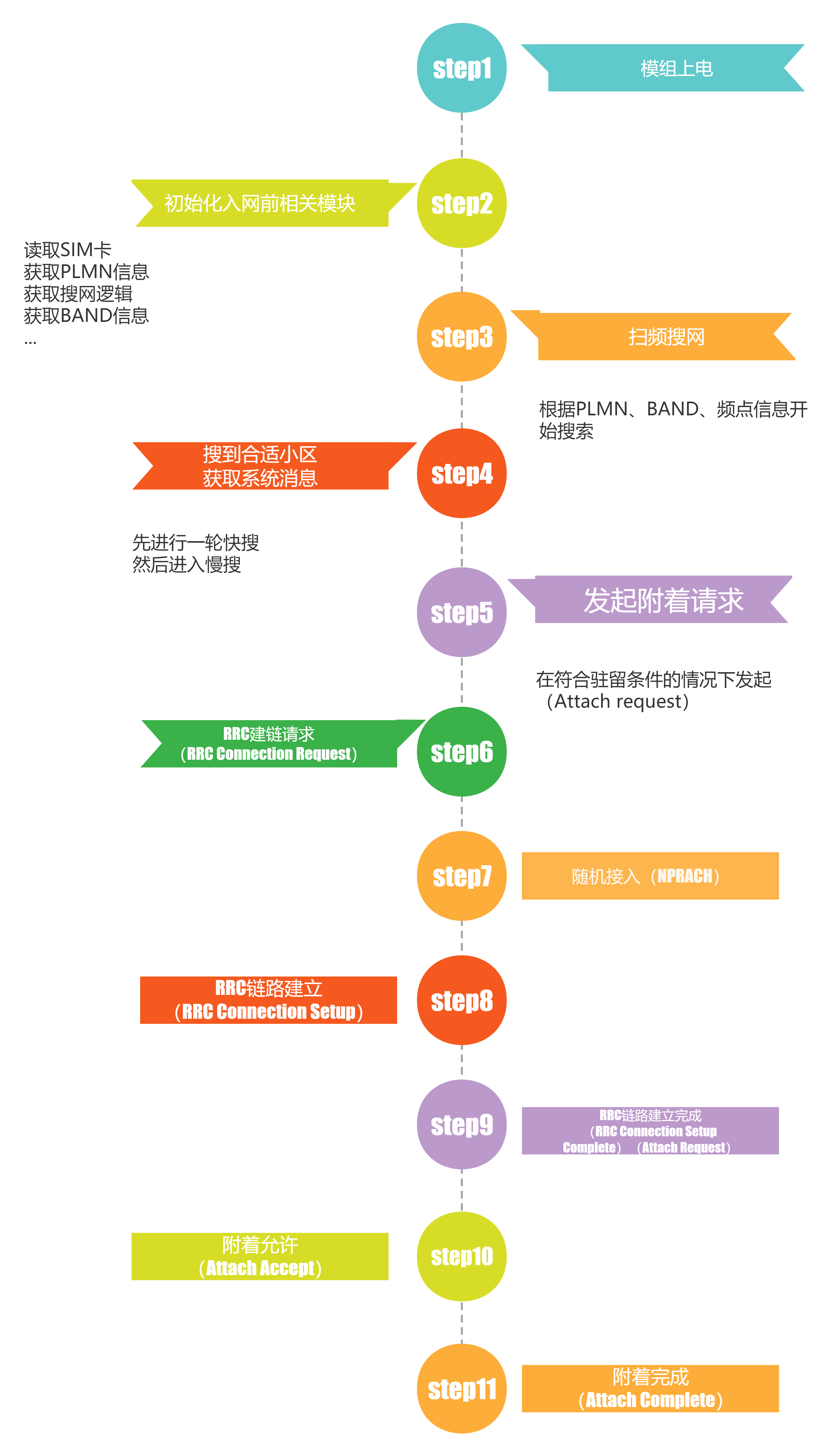 NB-IoT网络附着—流程概述_nb模组怎么进行网络附着-CSDN博客