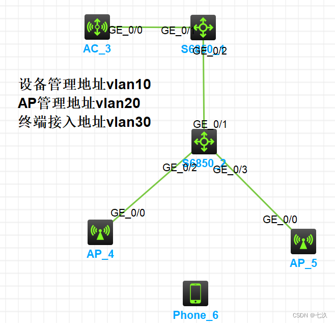 WLAN AC+AP部署（AC旁挂在核心）_ac的管理地址池可以写在核心交换机上吗-CSDN博客