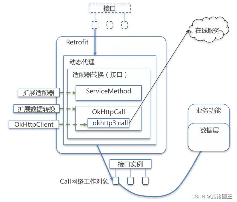 Retrofit 源码解析简洁篇-CSDN博客