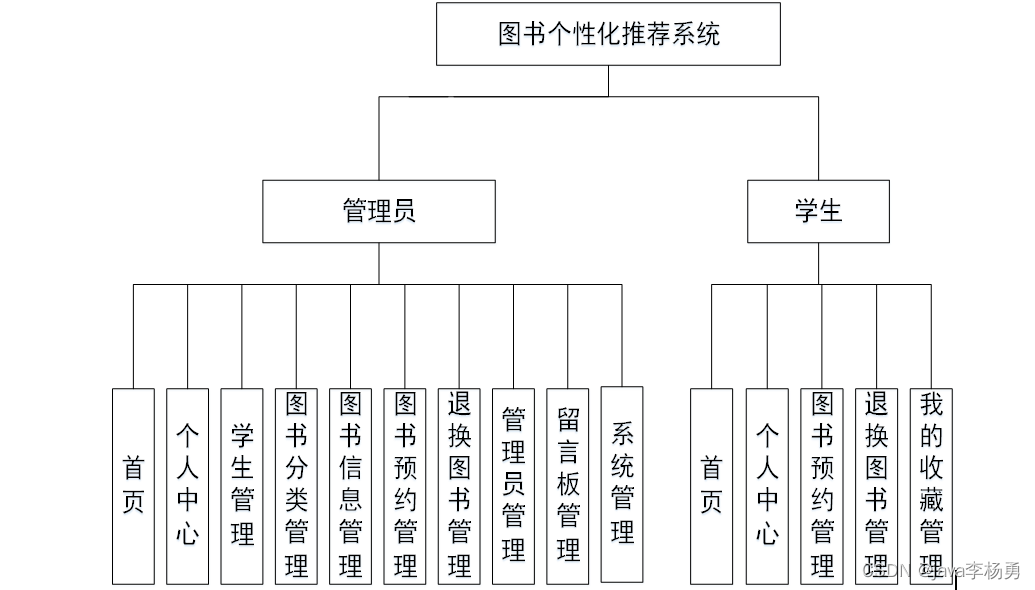 基于Java+SpringBoot+vue+element图书个性化推荐系统设计实现_首页推荐 java实现-CSDN博客