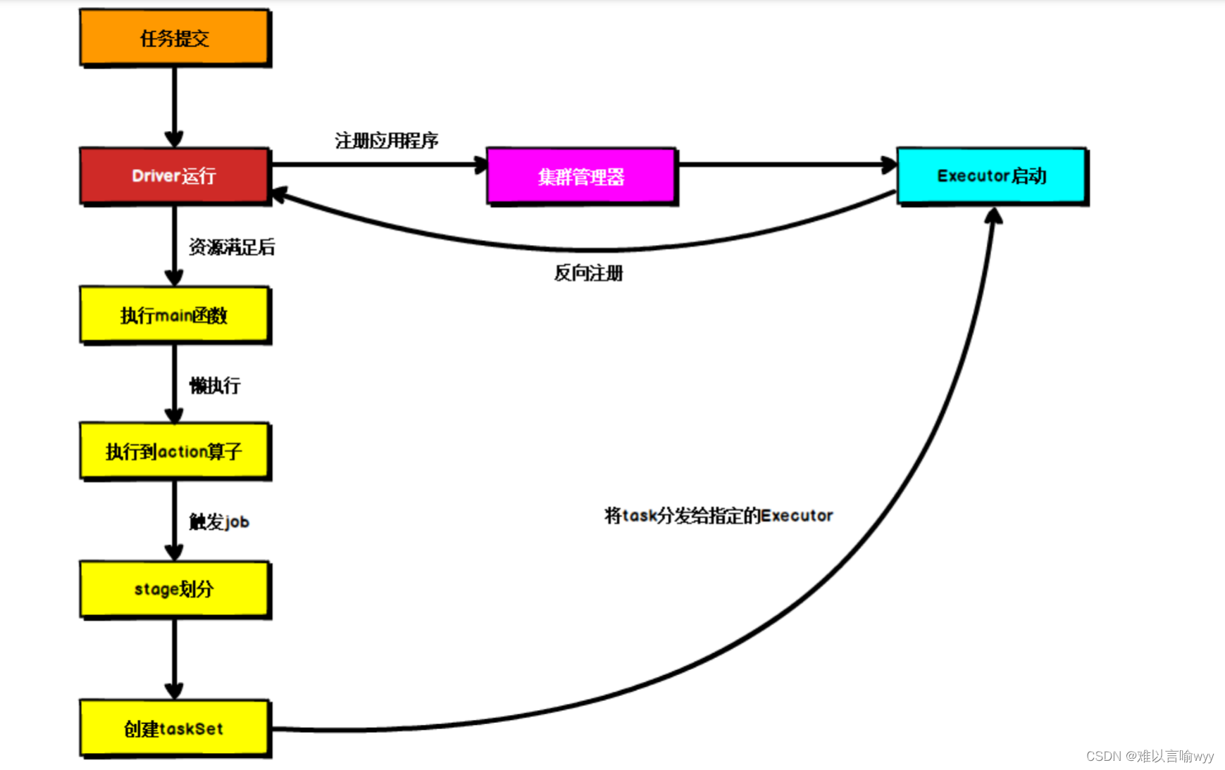 Spark集群架构和核心组件介绍_spark的四大组件是什么-CSDN博客
