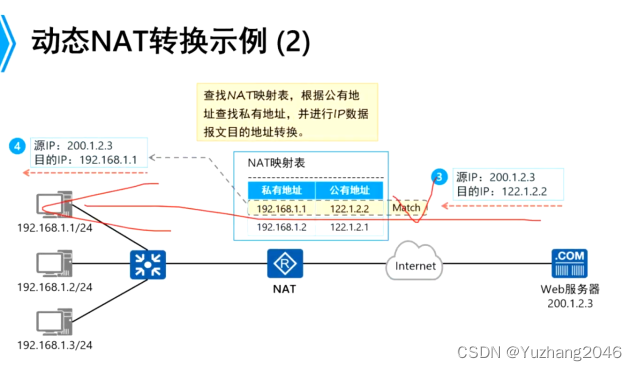 NAT网络地址转换_globaltoinside转换地址-CSDN博客