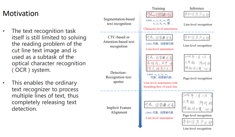 2021年CVPR OCR方向论文阅读笔记及PPT_cvpr ppt下载-CSDN博客
