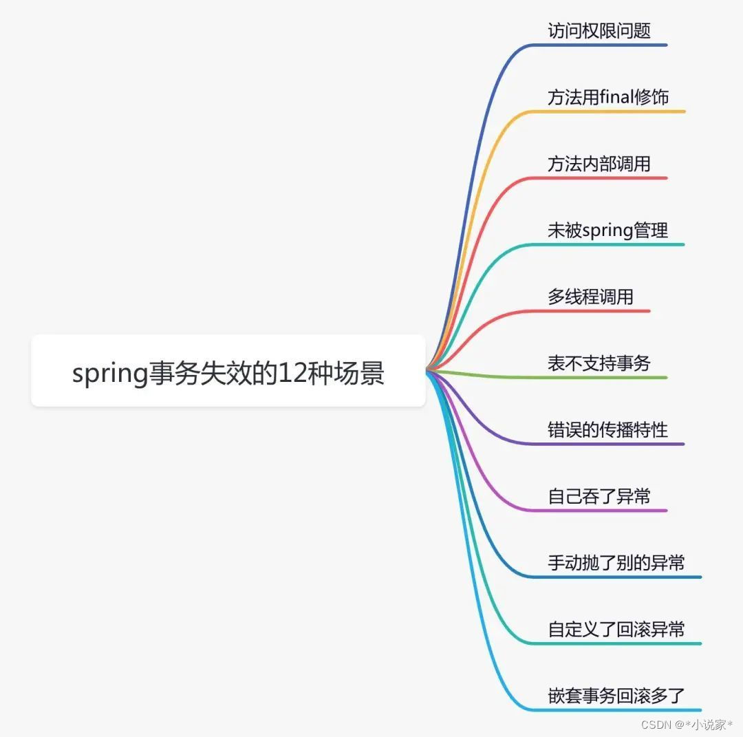 在同一个类中调用spring事务注解 Transactional问题 当使用spring代理时 使用不兼容的 Transactional需求调用同一类中的方法 例如thi Csdn博客