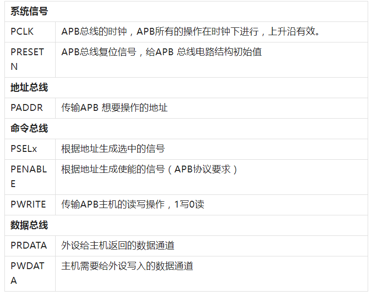 APB总线-CSDN博客