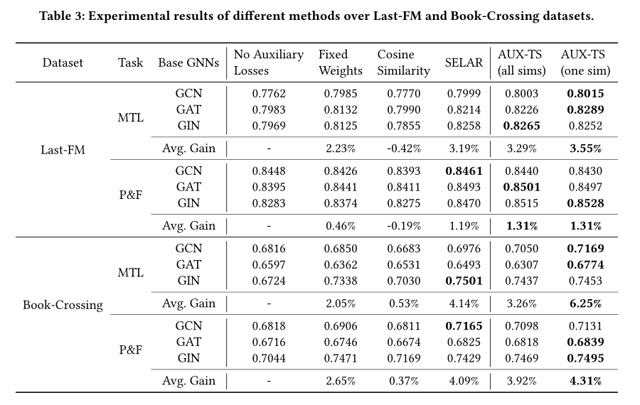 Adaptive Transfer Learning on Graph Neural Networks(KDD ’21, August 14–18, 2021, Virtual Event ...