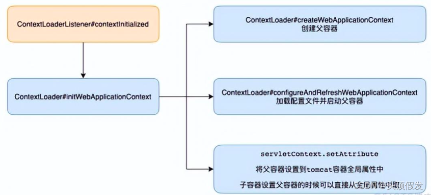 面试官:说一下spring Mvc的启动流程呗 Mvc Java启动项 Csdn博客