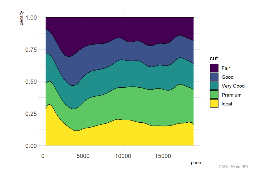 Ggplot2绘制密度图ggplot 密度图 Csdn博客