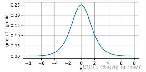 激活函数的作用及选择_sgn激活函数-CSDN博客