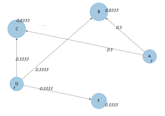 数据分析-PageRank-案例_pagerank算法例题-CSDN博客