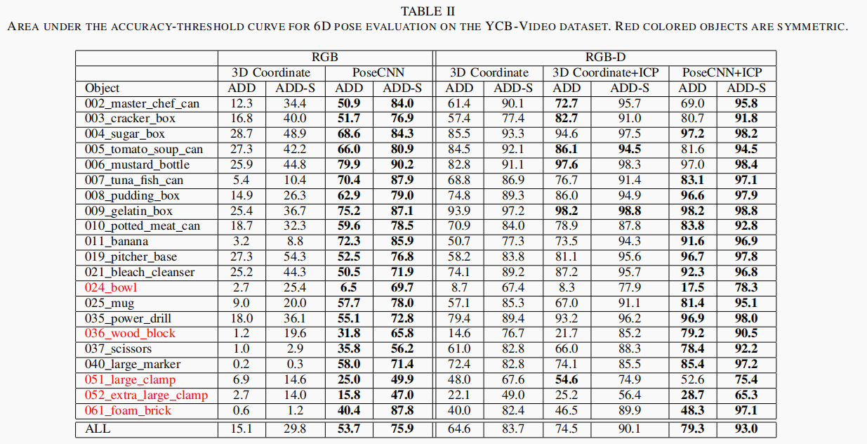 论文笔记（三）：PoseCNN: A Convolutional Neural Network for 6D Object Pose Estimation in Cluttered ...