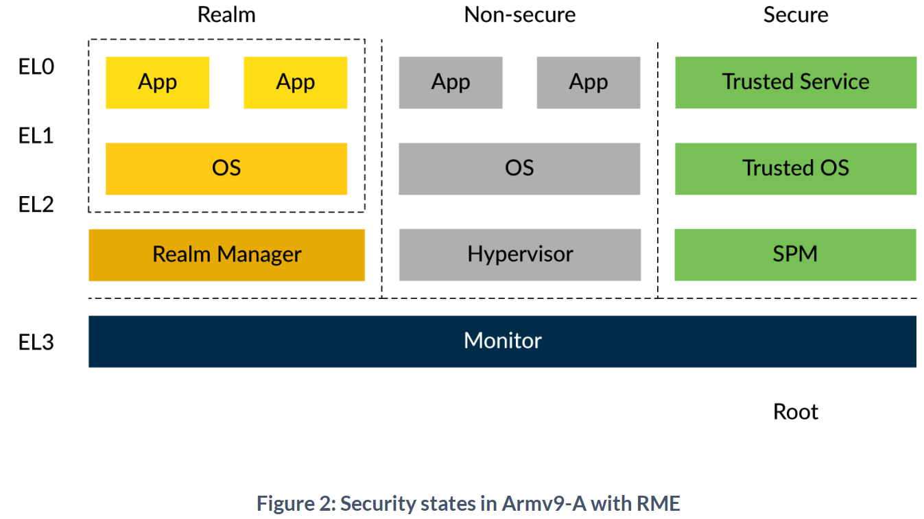 Arm v9 “机密计算架构(CCA)” 中机密领域管理扩展技术（RME）是什么？_arm cca-CSDN博客