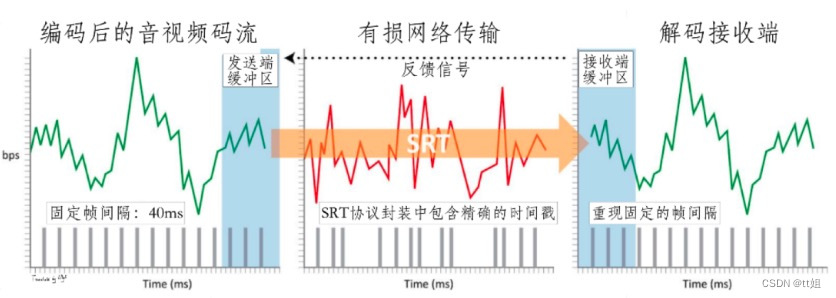 srt协议相关_srt与rtc-CSDN博客