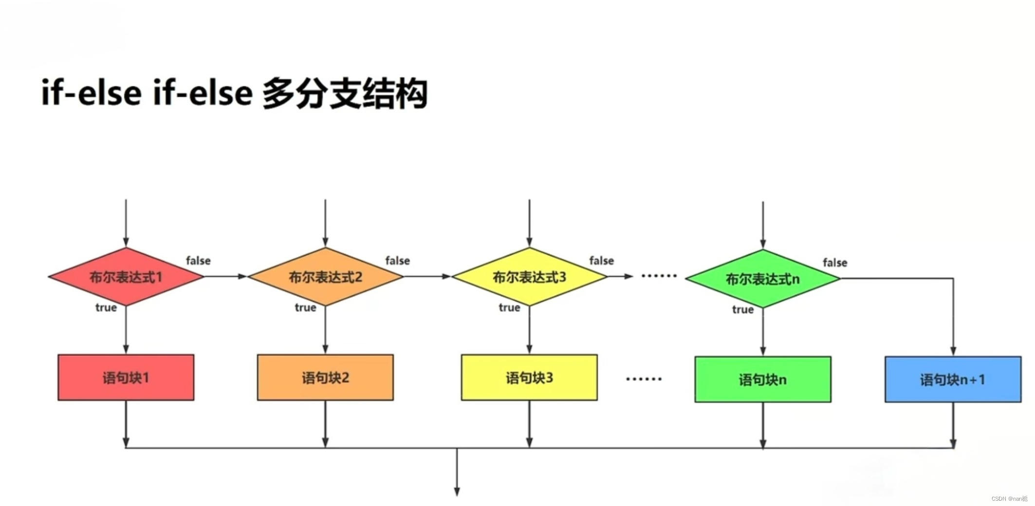 条件判断语句 If单分支,if,else双分支,if,elseif多分支,以及switch结构详解流程图 多条件分支怎么表示 Csdn博客