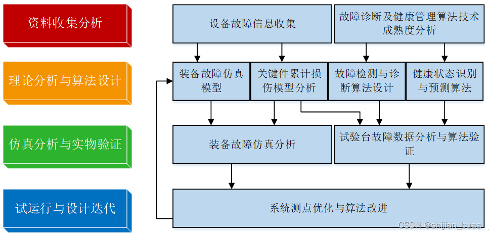 PHM技术梳理-6_phm系统技术路线-CSDN博客