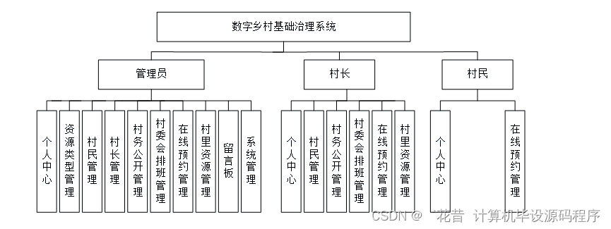 【附源码】java计算机毕业设计数字乡村基础治理系统(程序lw部署)乡村系统功能模块有哪些 Csdn博客