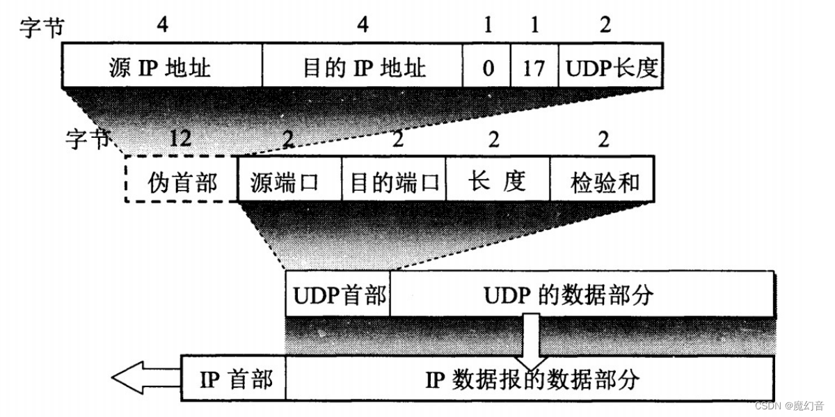 网络层tcpudp首部格式，传输层ip数据报格式网络中传输的字节信息是什么样子的 Csdn博客 