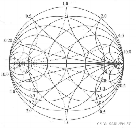 射频电路学习之Smith圆图-CSDN博客
