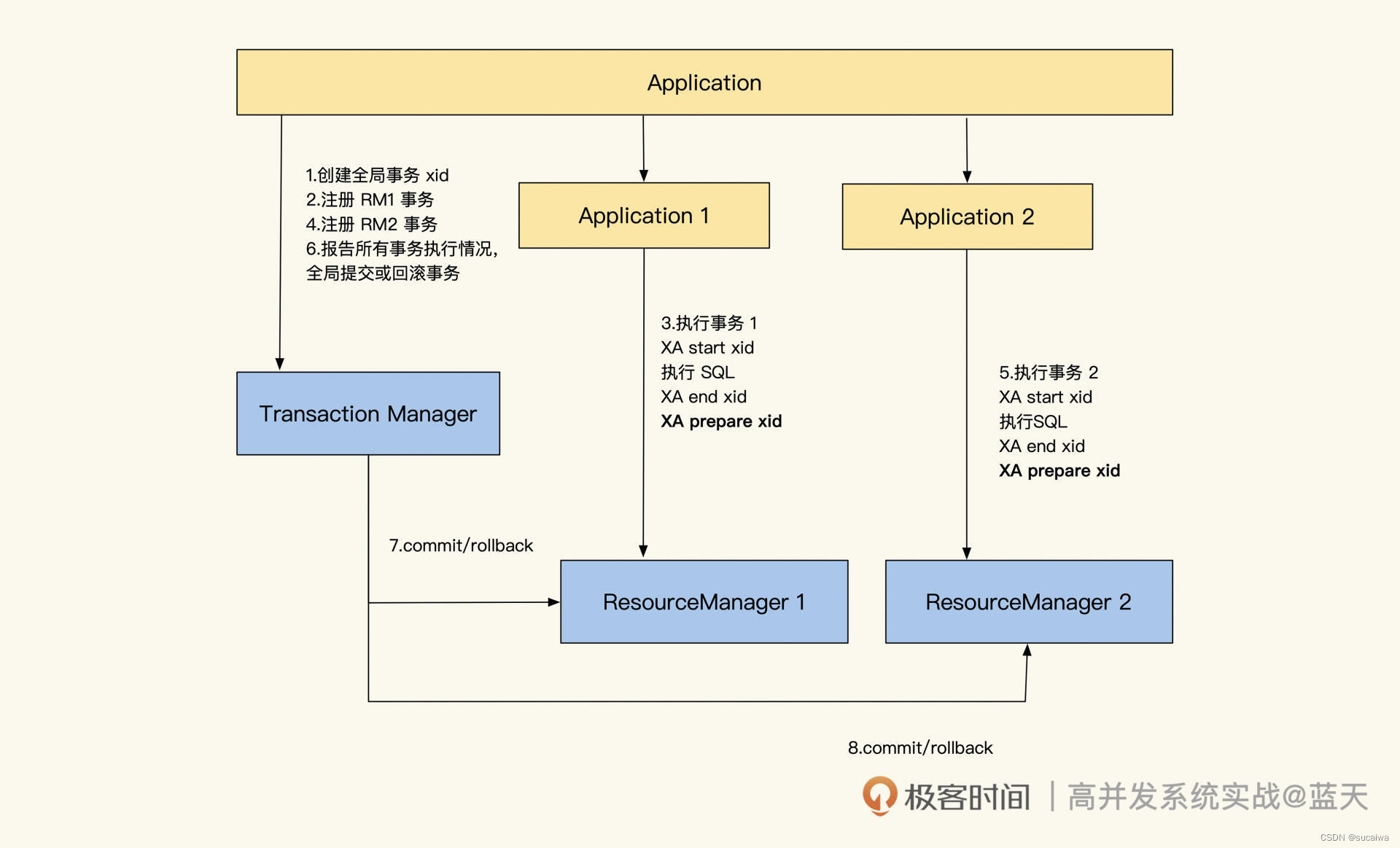 09｜分布式事务：多服务的2PC、TCC都是怎么实现的？_tcc和2pc-CSDN博客