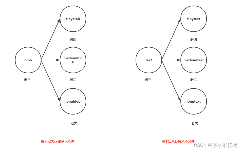 Mysql数据类型mysql Bit占多少字节 Csdn博客 