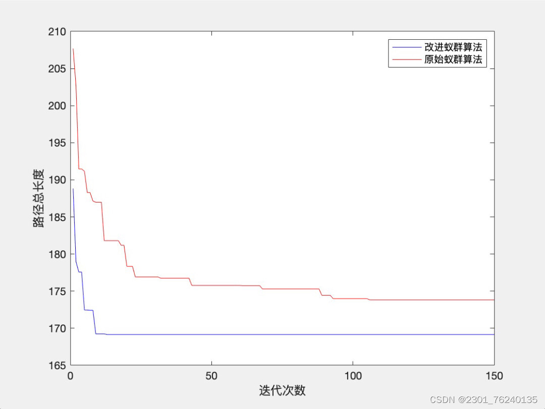 本程序为改进蚁群算法dijkstra算法maklink图理论实现的二维空间路径规划 算法实现 Csdn博客