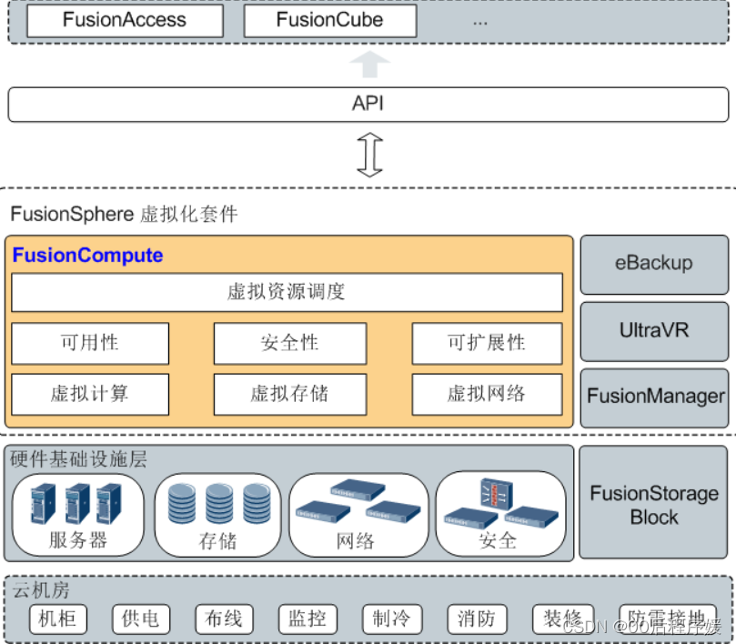 FusionSphere虚拟化套件简介_fusionsphere虚拟化套件有哪些功能-CSDN博客