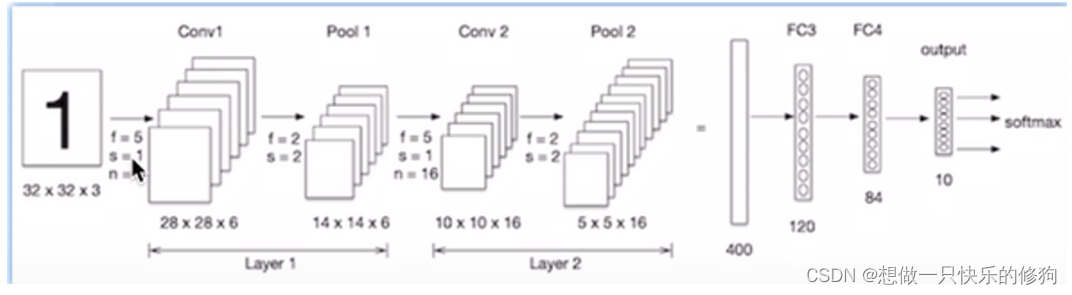 【深度学习实战】使用卷积神经网络（LeNet-5）对mnist数据集进行多分类_采用卷积神经网络分类mnist数据集-CSDN博客