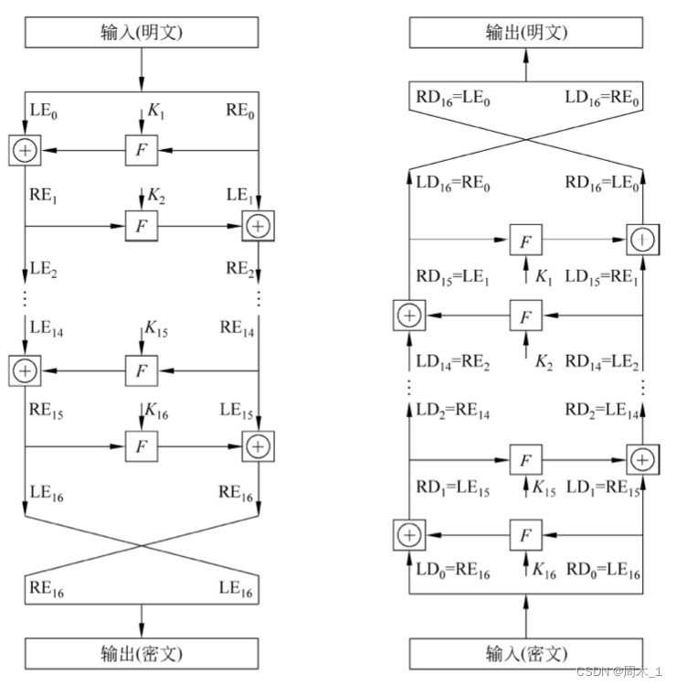DES（Data Encryption Standard）算法_画出des加密中的feistel结构图、并将加密图改写成解密图、指出为什么这个结构-CSDN博客