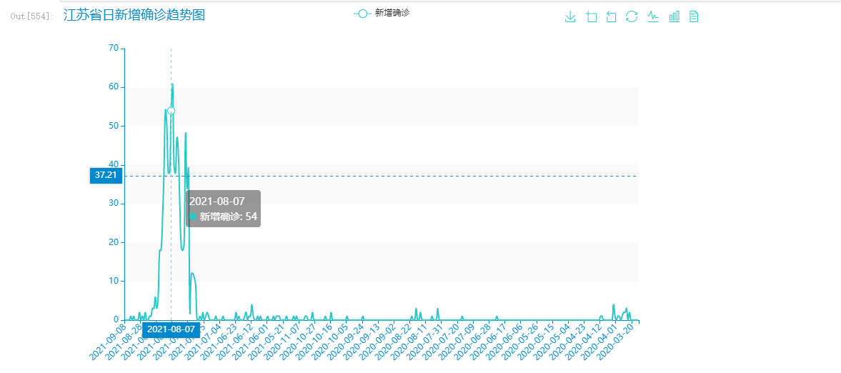 Python疫情数据可视化分析+数据预测（pandas+pyecharts+statsmodels+matplotlib+sql）_用python根据霍乱病例数据,预测病例爆发趋势-CSDN博客