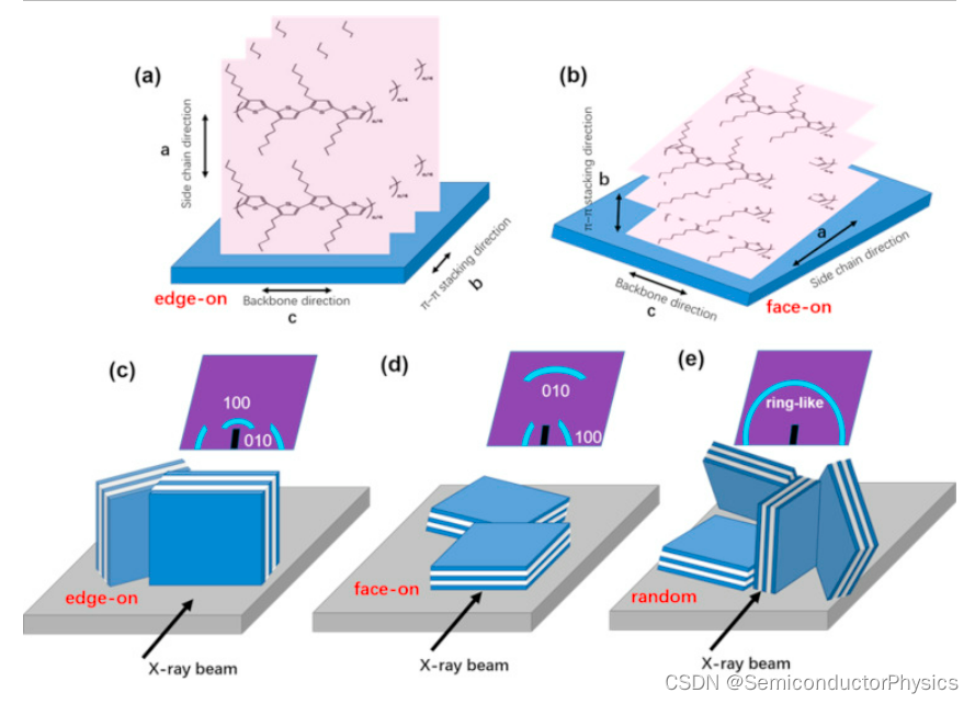 如何使用GIWAXS数据？_giwaxs计算d-space-CSDN博客