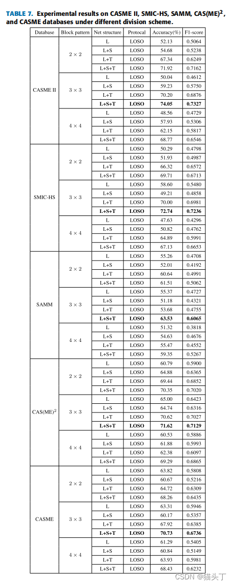 【菜鸡读论文】Recognizing Spontaneous Micro-Expression Using a Three-Stream Convolutional Neural ...