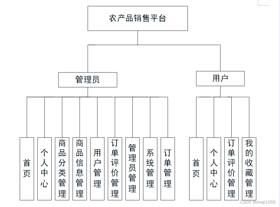[附源码]Nodejs计算机毕业设计-农产品销售平台Express(程序+LW)_农产品销售平台vue+express-CSDN博客