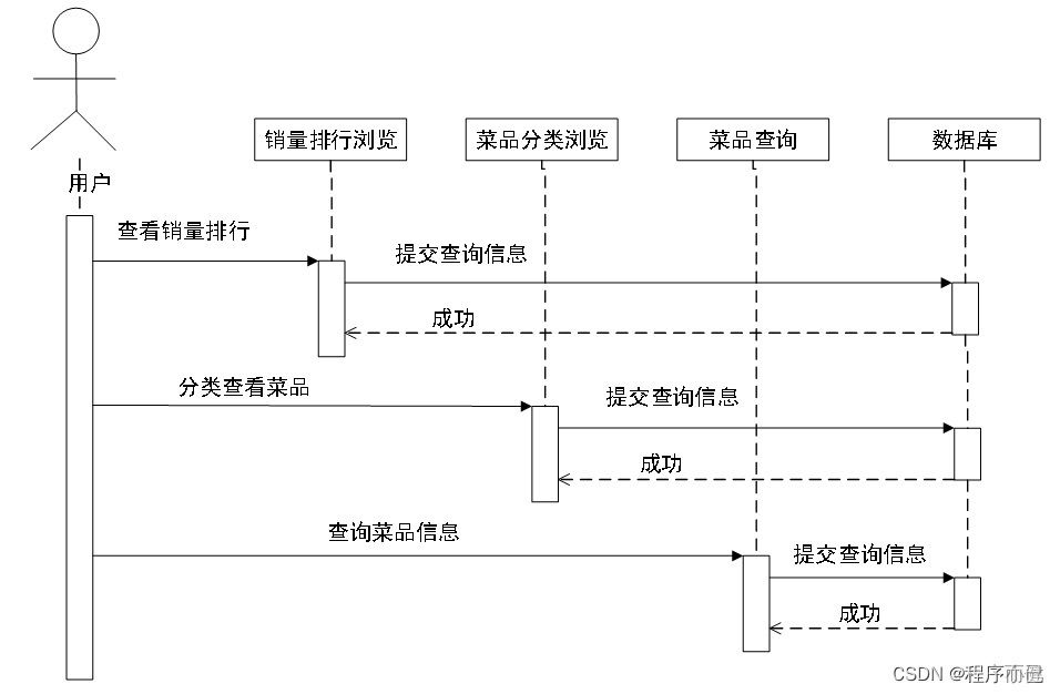 基于javaweb的网上订餐系统的设计与实现(完整程序数据库开题报告任务书论文)基于javaweb的在线点餐系统新的体会 Csdn博客