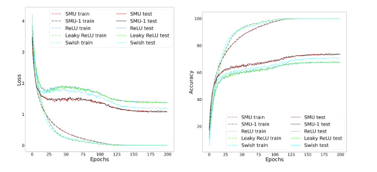 AMiner推荐论文：SMU: smooth activation function for deep networks using smoothing maximum technique ...
