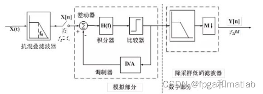 基于fpga的sigma Delta Adc软件无线电设计fpga实现软件无线电 Csdn博客