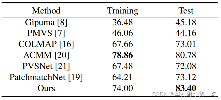 【论文简述】EPP-MVSNet: Epipolar-assembling based Depth Prediction for Multi-view Stereo（ICCV 2021）-CSDN博客
