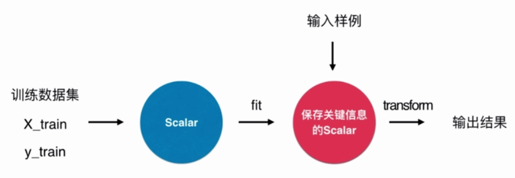 Scikit-Learn机器学习（knn算法）_scikit-learn knn-CSDN博客