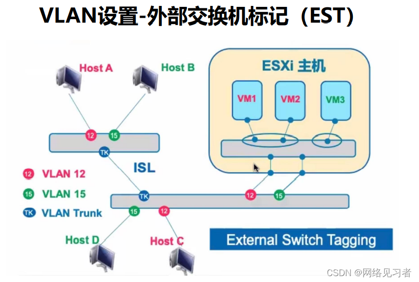 虚拟化技术——VLAN策略_esxi vlan中继怎么用-CSDN博客