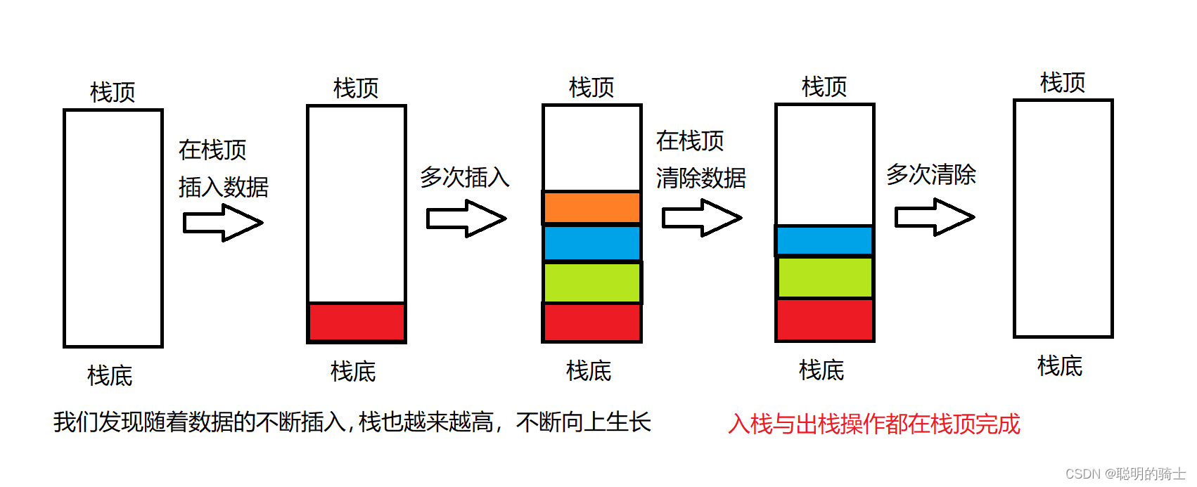 数据结构——栈和队列栈和队列的结构 Csdn博客