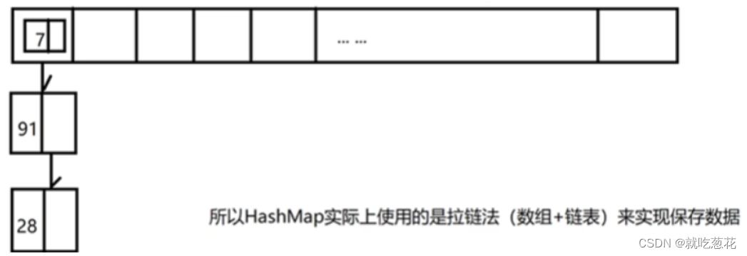 Hashmap底层实现原理 Csdn博客