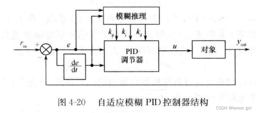 模糊自适应整定pid控制模糊pid控制 Csdn博客
