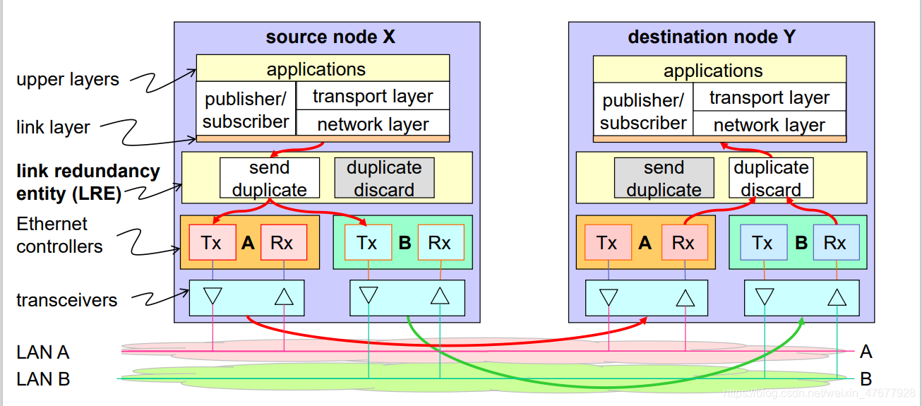 网络冗余——PRP协议_以太网prp标准-CSDN博客