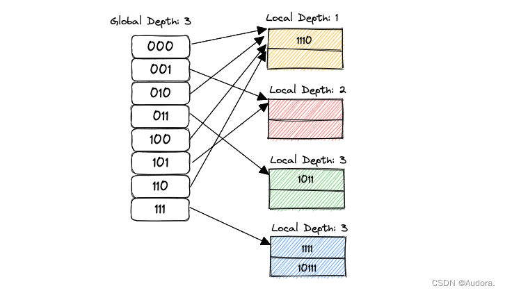 【CMU 15-445】Extendible Hash Table 可扩展哈希详细理解_cmu15-445-CSDN博客
