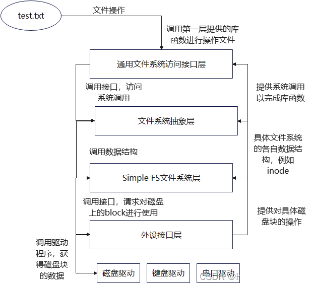从Ucore分析OS文件系统_ucore操作系统-CSDN博客