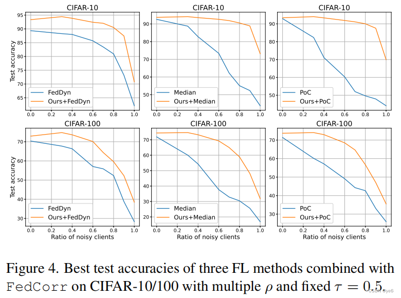 FedCorr: Multi-Stage Federated Learning for Label Noise Correction-CSDN博客