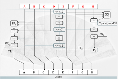 SM3算法原理解析_sm3填充-CSDN博客