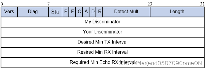 双向转发检测BFD介绍_bfd帧格式-CSDN博客