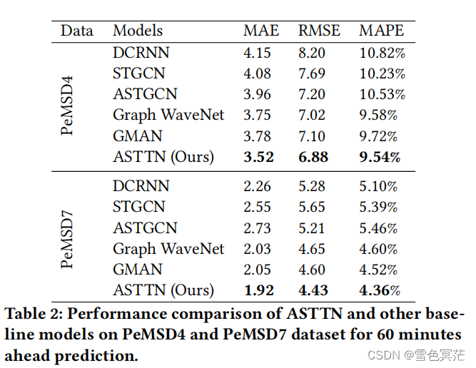 论文笔记：Adaptive Graph Spatial-Temporal Transformer Network for Traffic ...