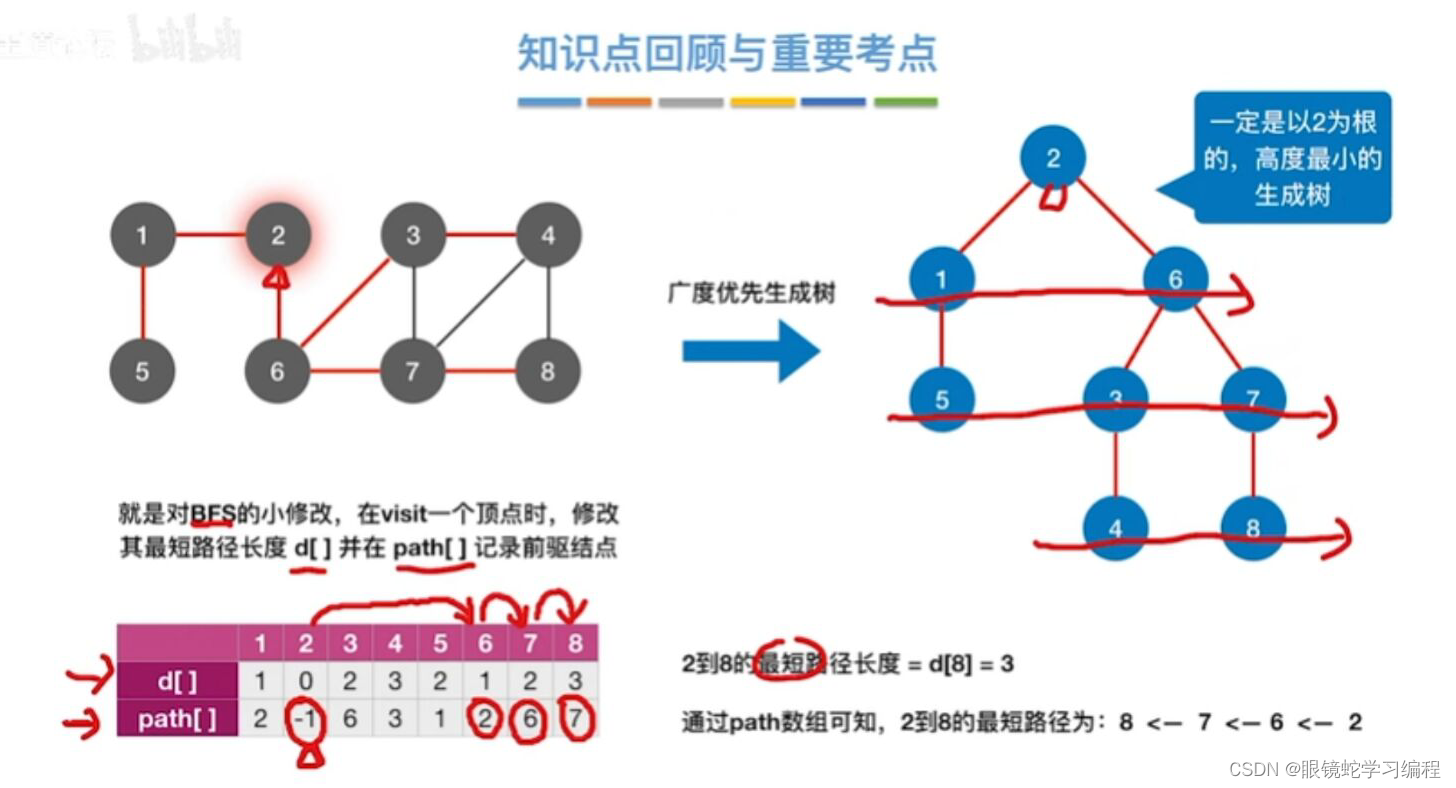 数据结构 最短路径问题（dijkstra算法）、拓扑排序 Csdn博客